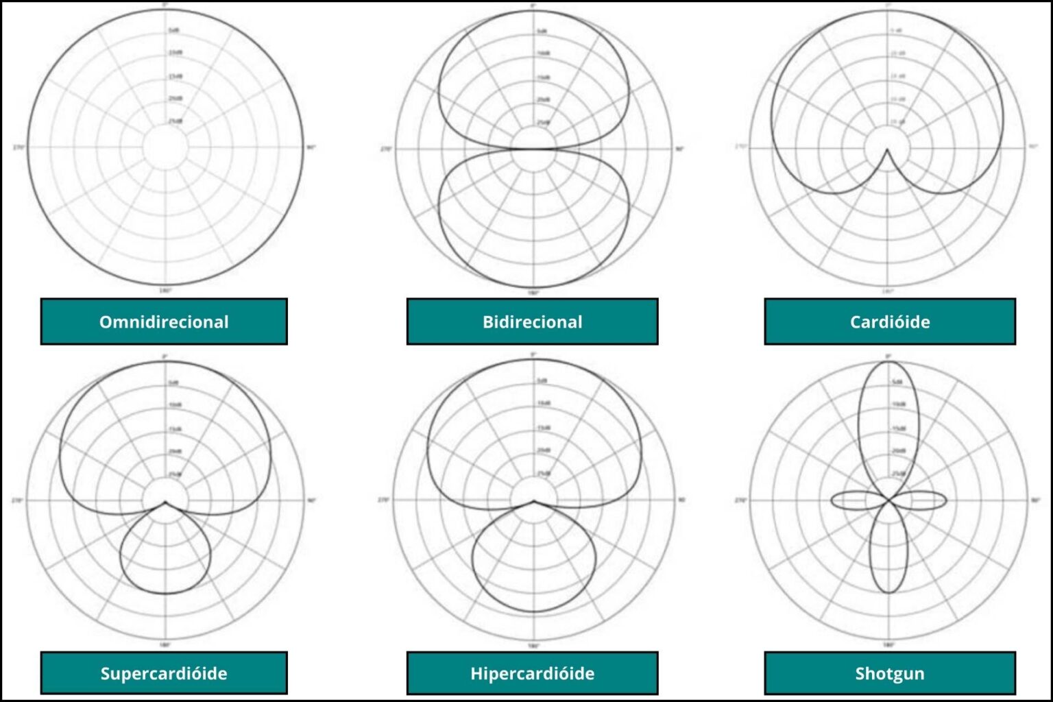 Os Diferentes Padrões Polares de Microfones: Tipos e Aplicações